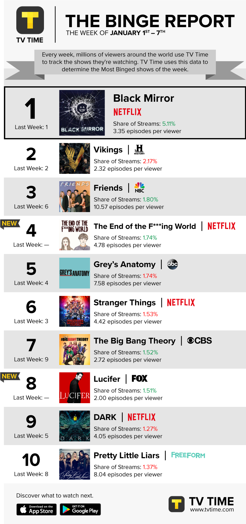 Binge Report Netflix Rules This Weeks “binge Report” With 4 Of The
